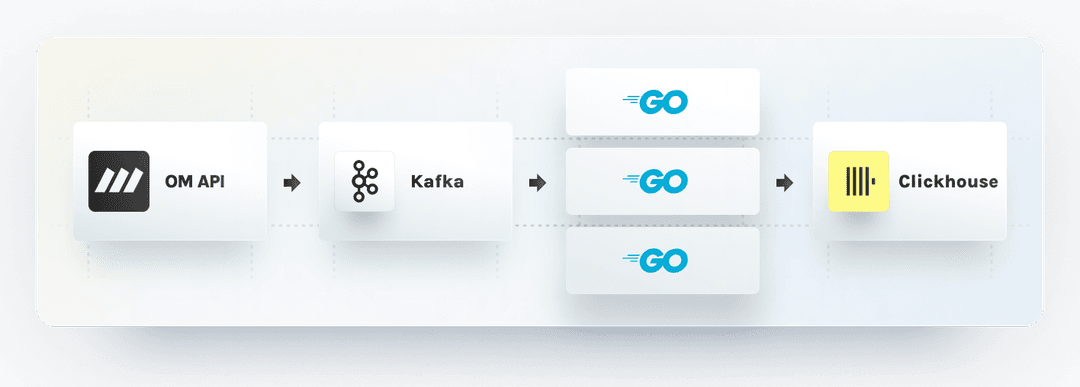 Building a Consistent Kafka Consumer | OpenMeter