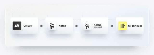 How OpenMeter Uses ClickHouse for Usage Metering | OpenMeter