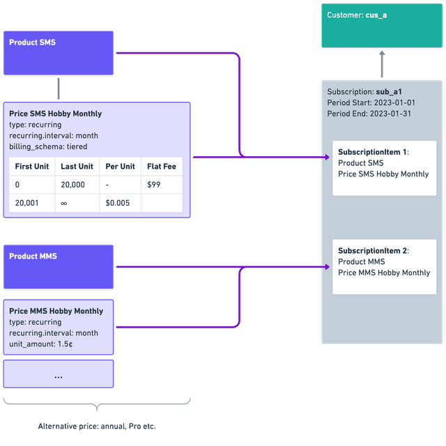 How To Implement Usage-Based Pricing with Stripe? | OpenMeter