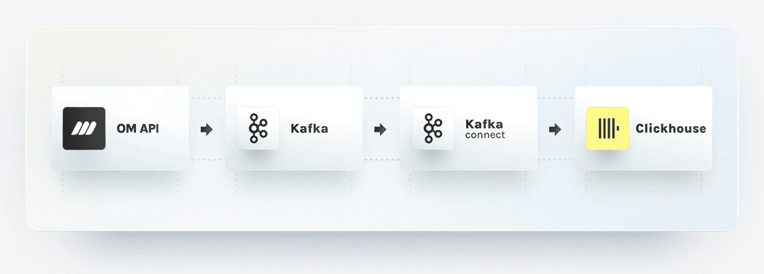 Building A Consistent Kafka Consumer Openmeter