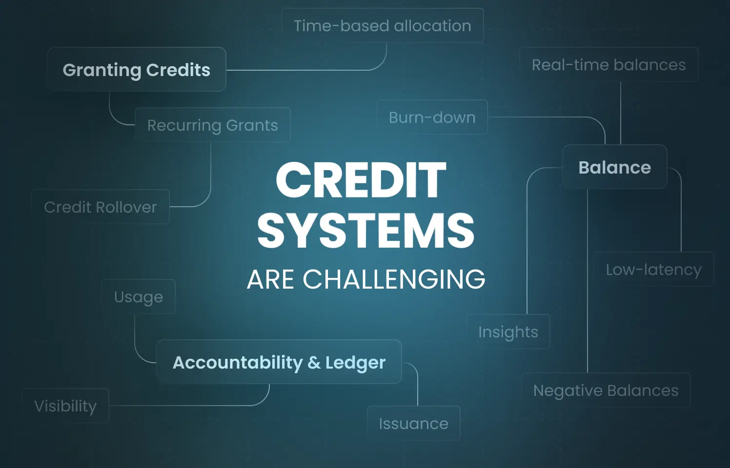 Credit Systems Are Challenging | OpenMeter Credit Systems Are Challenging | OpenMeter